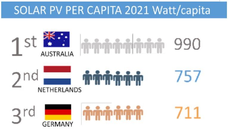 IEA Report Reveals Australia Ranks No.1 In Solar PV Installations